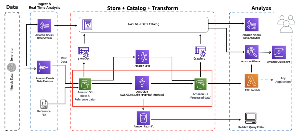 List of Data Integration Tools - DataOps Redefined!!!