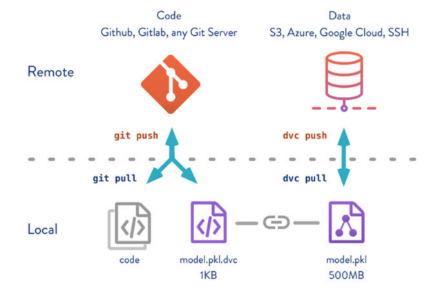 Exploring Data Versioning Tools - DataOps Redefined!!!