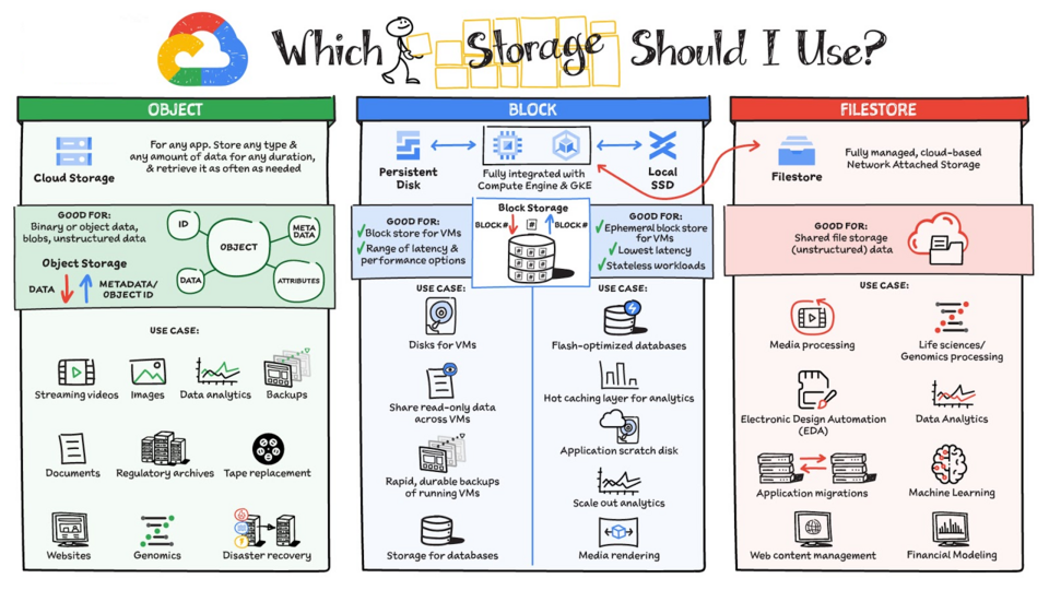 A Look at Leading Data Storage Tools - DataOps Redefined!!!