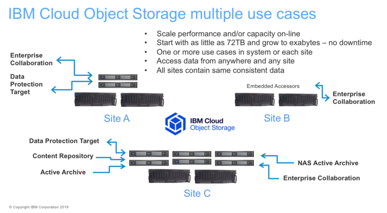 A Look at Leading Data Storage Tools - DataOps Redefined!!!