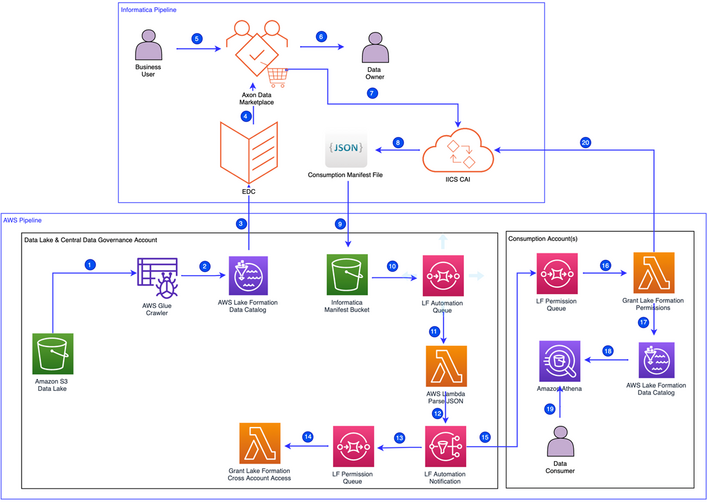 Exploring Automation Tools for Data Management - DataOps Redefined!!!