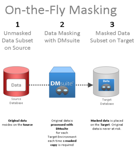 Exploring Data Masking Tools for Confidentiality - DataOps Redefined!!!
