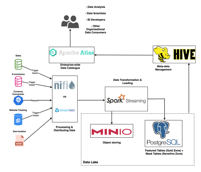 Exploring Leading Data Engineering Tools - DataOps Redefined!!!