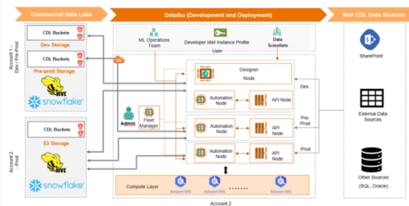 List of Data Science Collaboration Tools - DataOps Redefined!!!