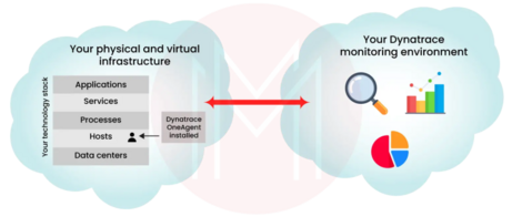 Dynatrace Training Course & Certification Program - DataOps Redefined!!!