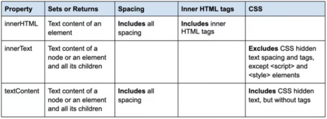 Understanding HTML DOM Properties: innerHTML, innerText, and textContent - DataOps Redefined!!!