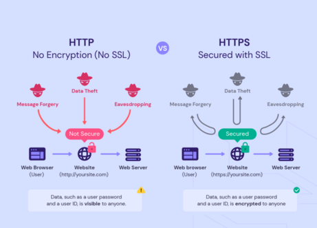 Understanding the Difference Between HTTP and HTTPS - DataOps Redefined!!!