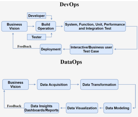 Differences and Similarities of DataOps vs. DevOps - DataOps Redefined!!!