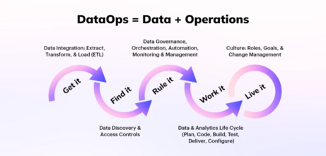 Unlocking the Power of Data with DataOps - DataOps Redefined!!!