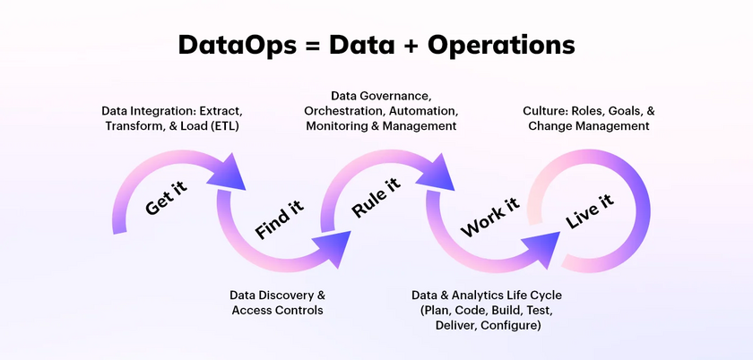 Unlocking the Power of Data with DataOps - DataOps Redefined!!!