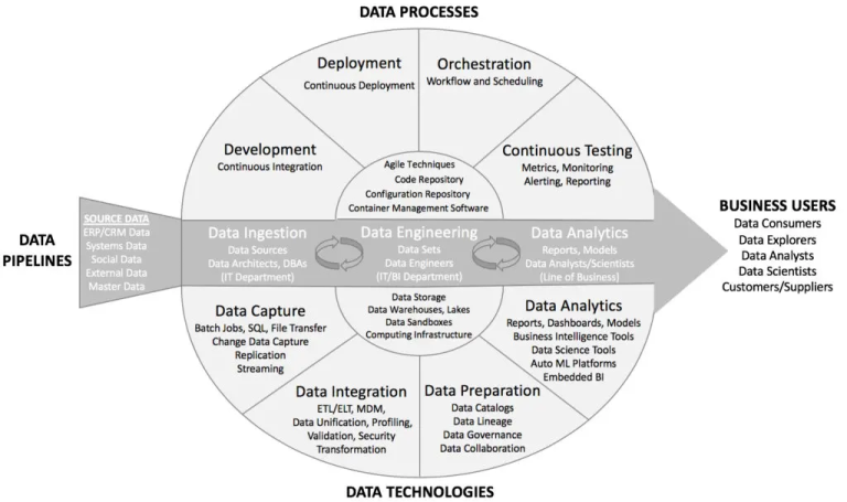 Understanding the Key Components of DataOps - DataOps Redefined!!!