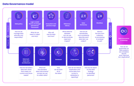 Enhancing Data Governance with DataOps - DataOps Redefined!!!