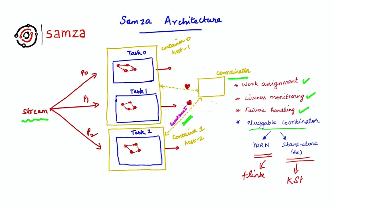Top 30 Apache Samza Interview Questions And Answers Dataops Redefined
