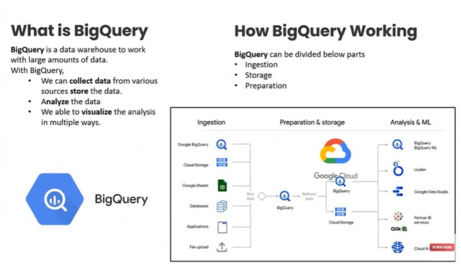 Top 30 Questions and Answers About BigQuery - DataOps Redefined!!!