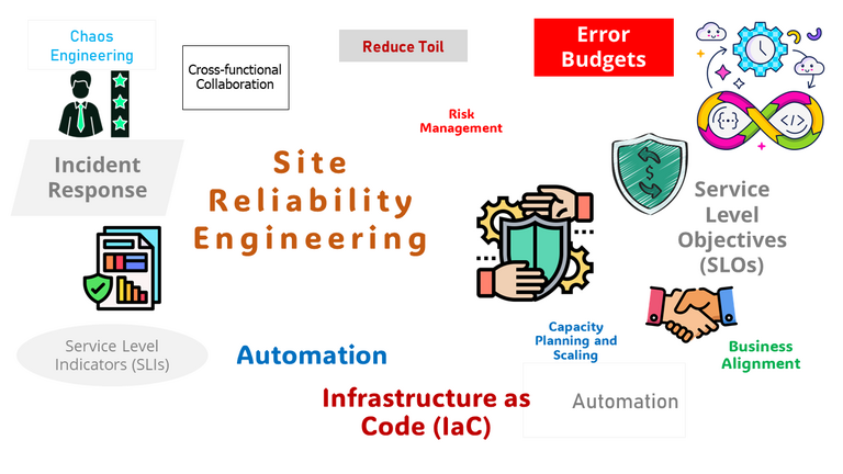 Site Reliability Engineering (SRE) Foundation certification - DataOps ...