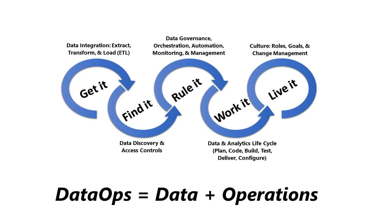 Using DataOps for Continuous Data Integration and Delivery - DataOps Redefined!!!