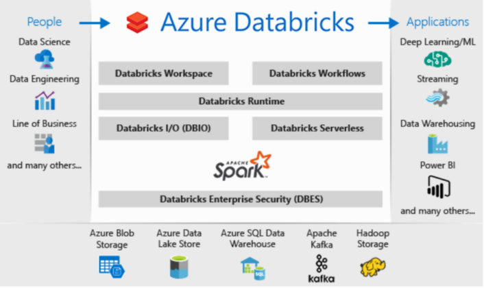 What is Databricks? - DataOps Redefined!!!