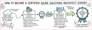 How to Become a Certified Azure Solutions Architect Expert - DataOps ...